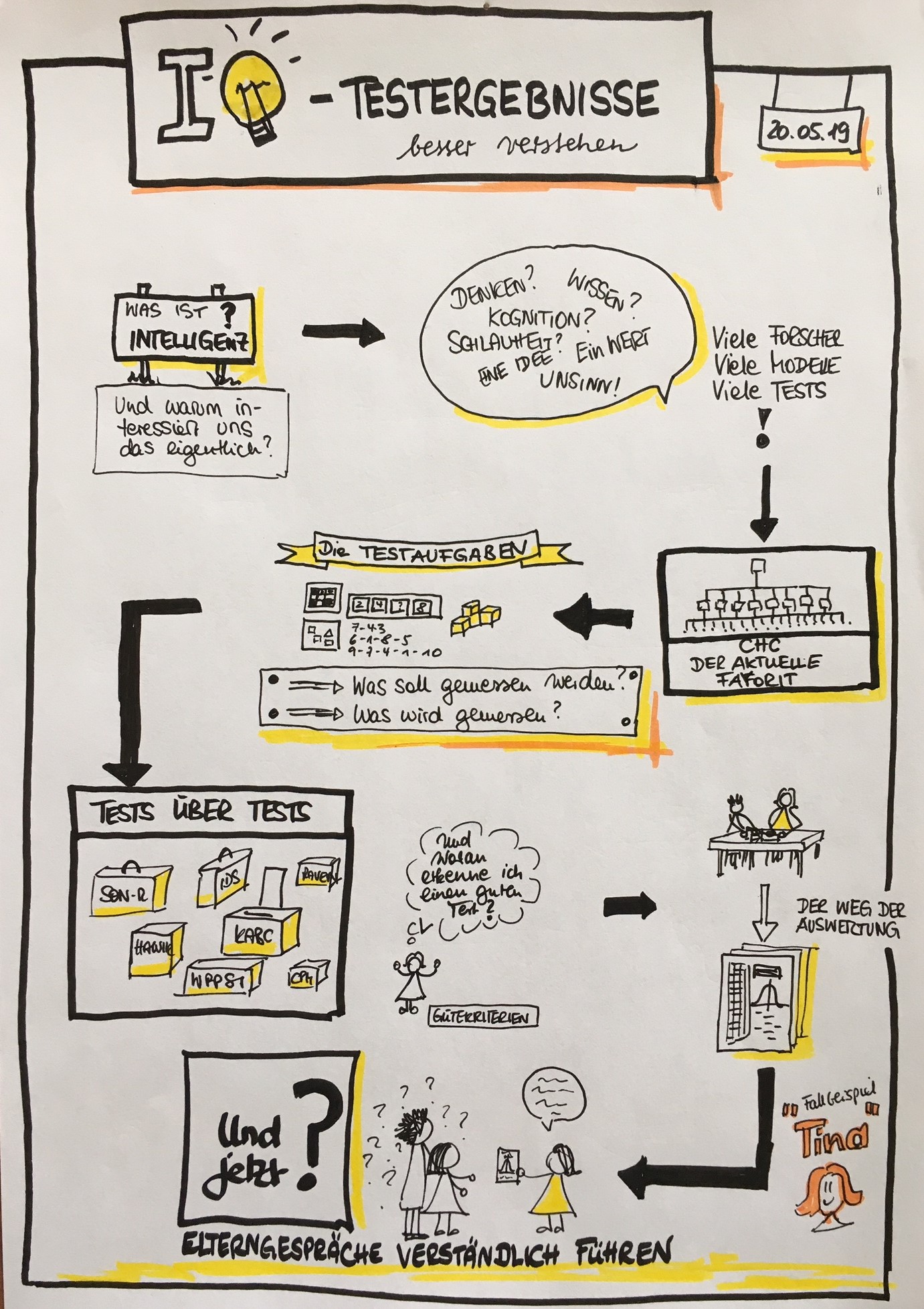 Intelligenztest-Ergebnisse besser verstehen - Dr. Maren Aktas
